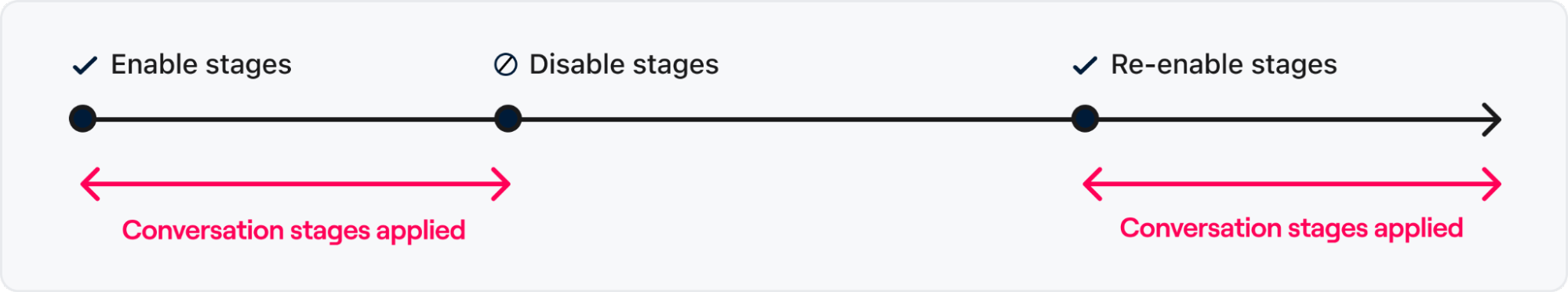 Conversation stages
